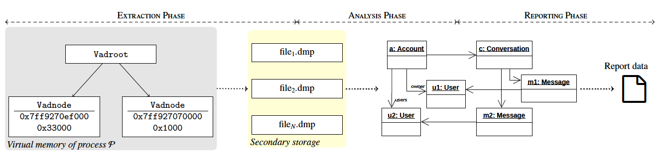 Recovering Data from the Memory of Telegram Desktop (and other IM ...